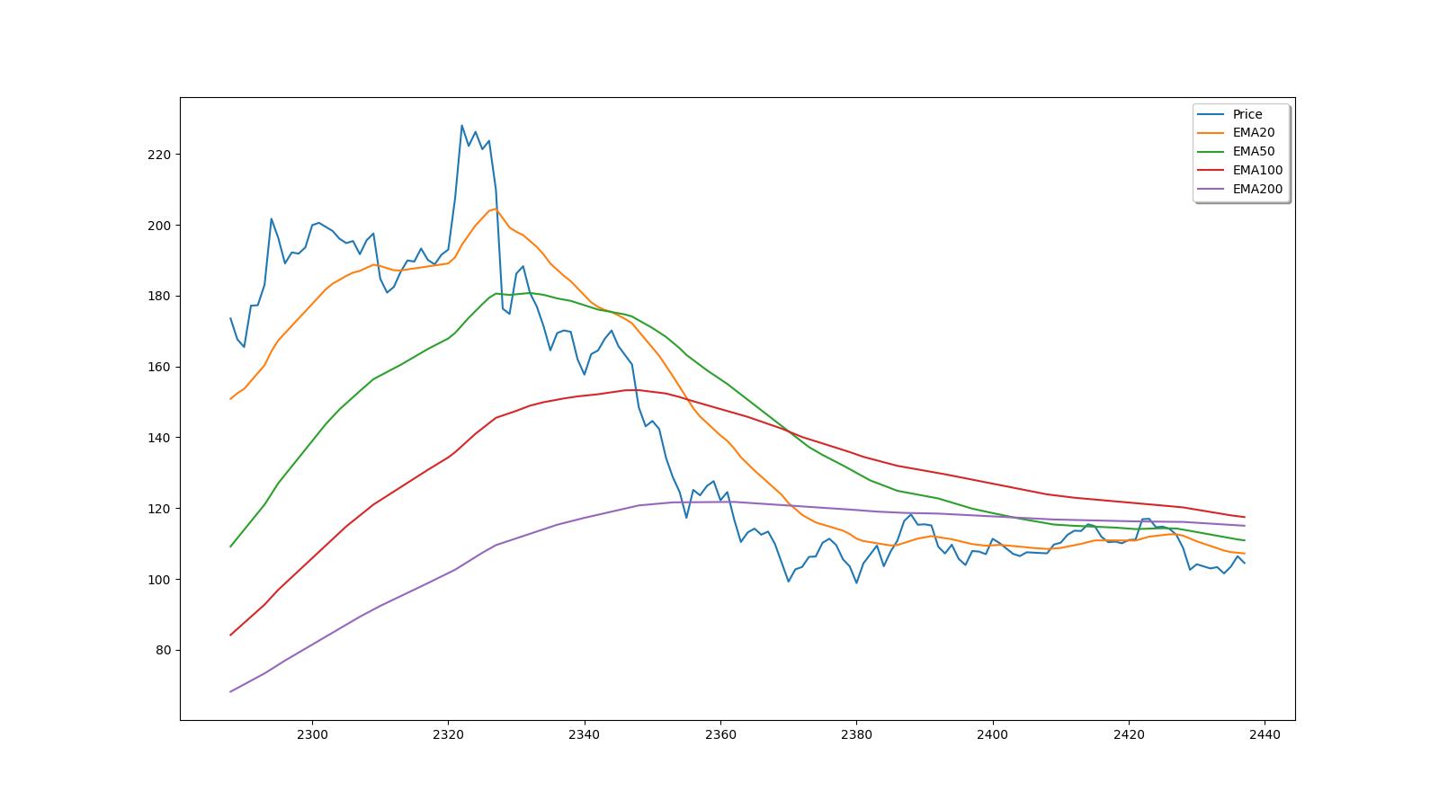 OKB Exponential Moving Averages