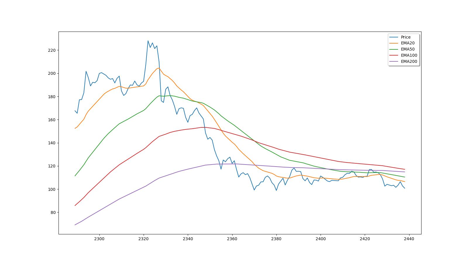 OKB Exponential Moving Averages