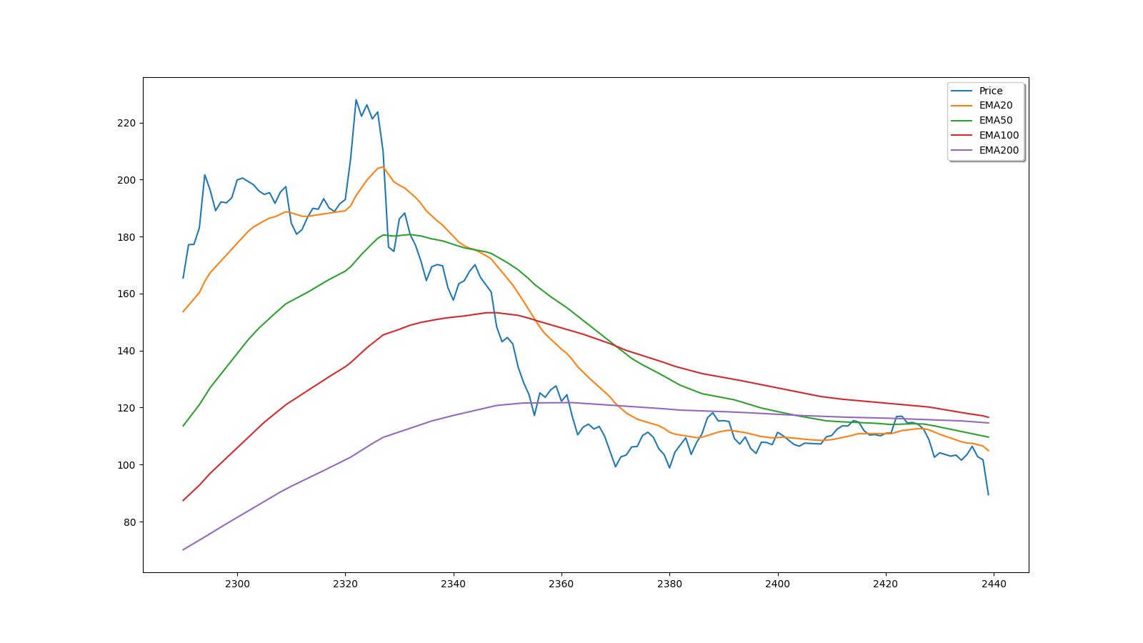 OKB Exponential Moving Averages