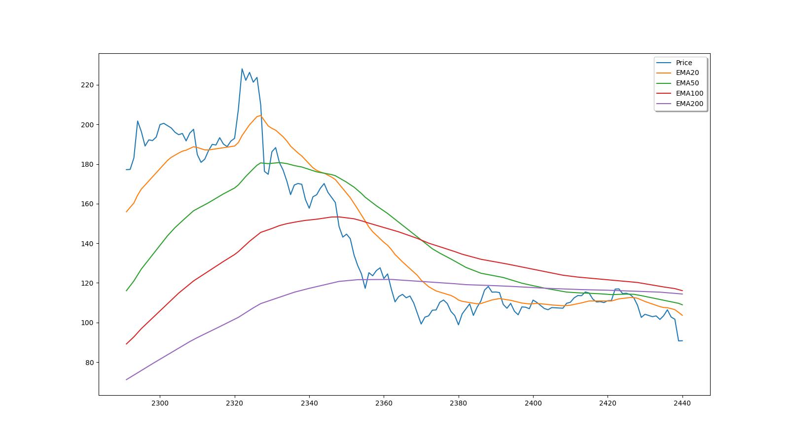 OKB Exponential Moving Averages