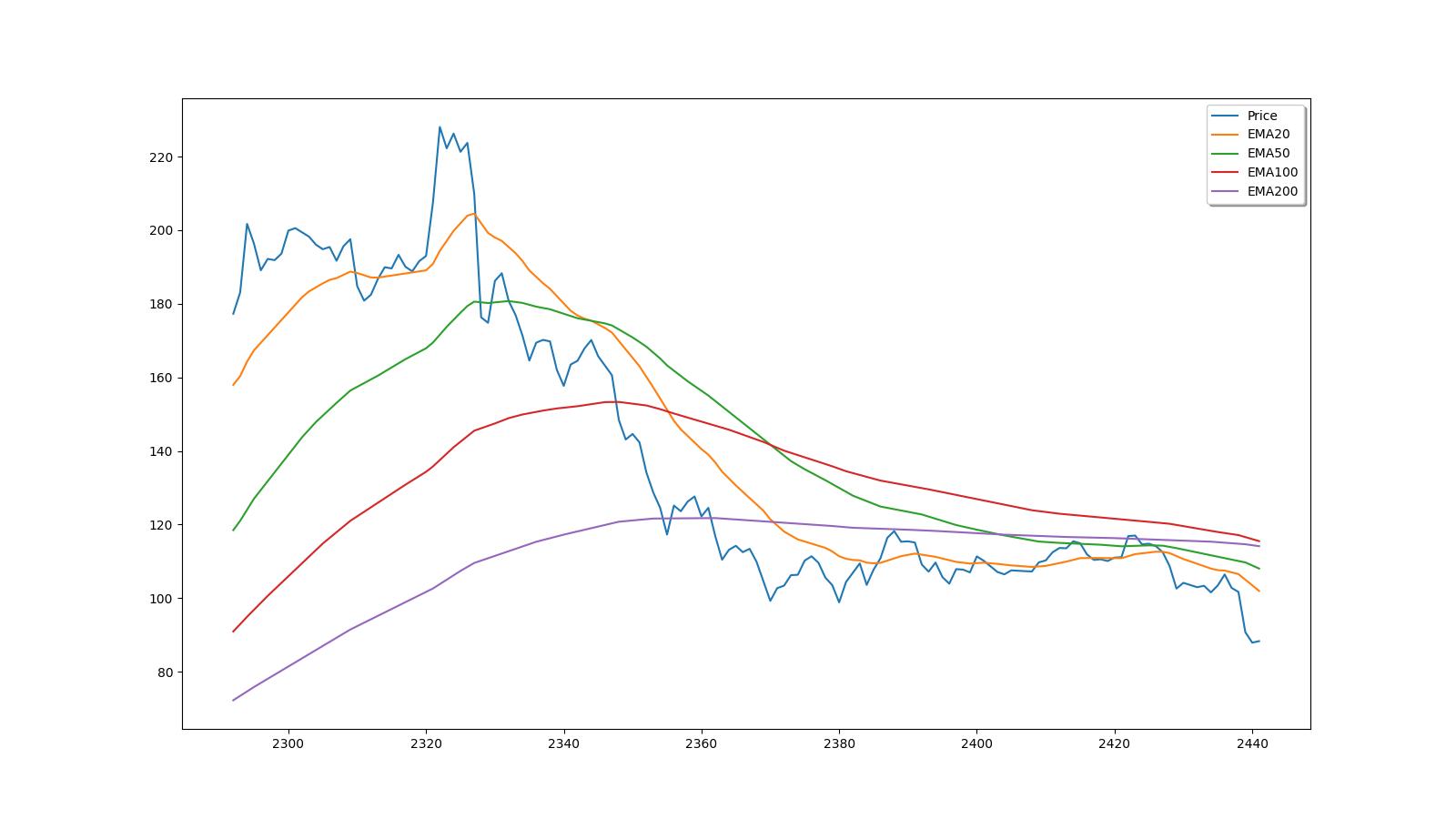 OKB Exponential Moving Averages