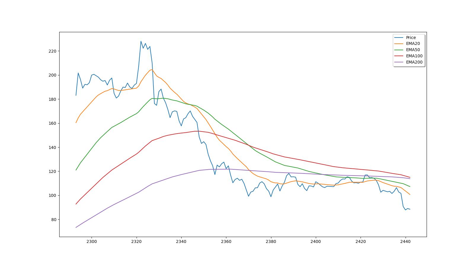 OK币 Exponential Moving Averages