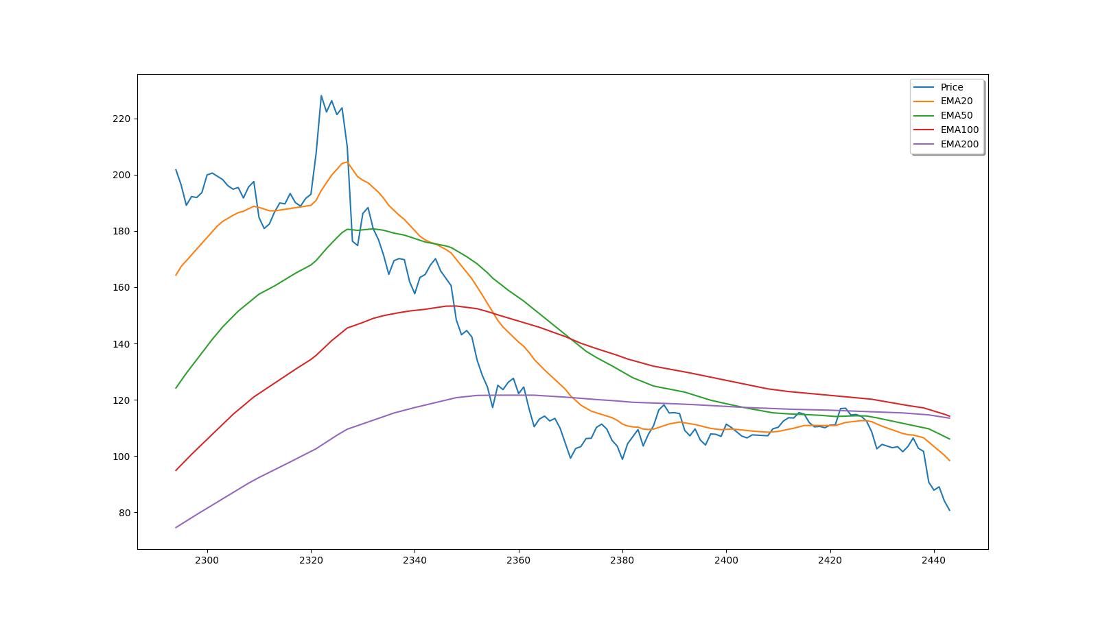 OKB Exponential Moving Averages
