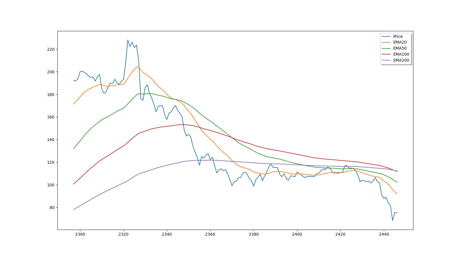 OKB Exponential Moving Averages
