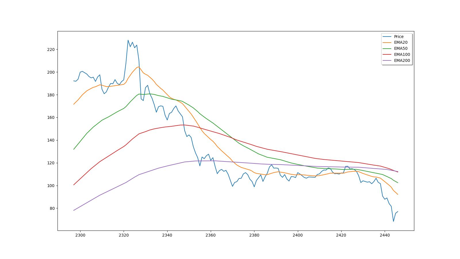 OKB Exponential Moving Averages