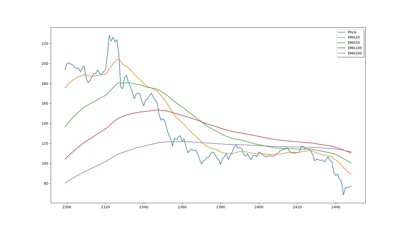 OKB Exponential Moving Averages