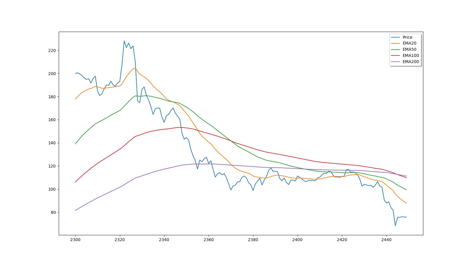 OKB Exponential Moving Averages