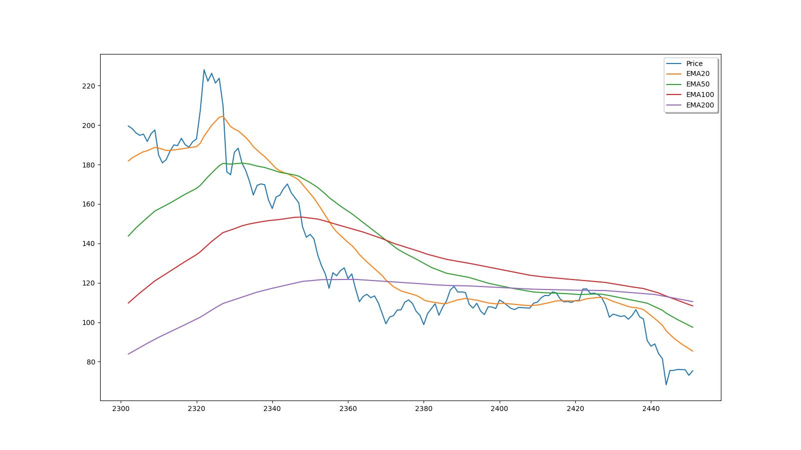 OKB Exponential Moving Averages