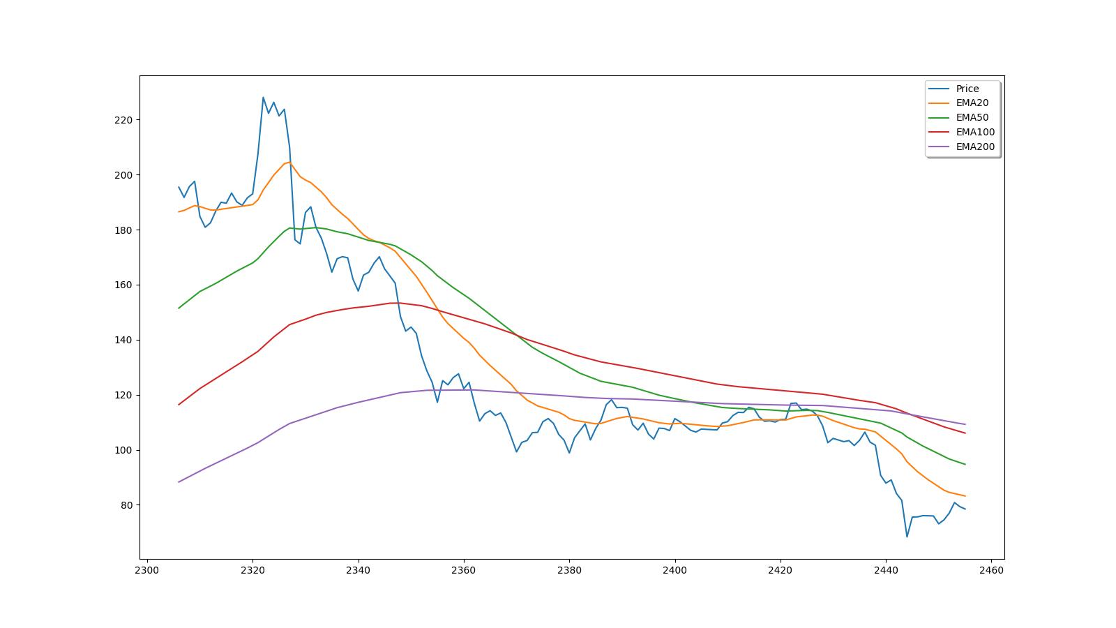 OKB Exponential Moving Averages