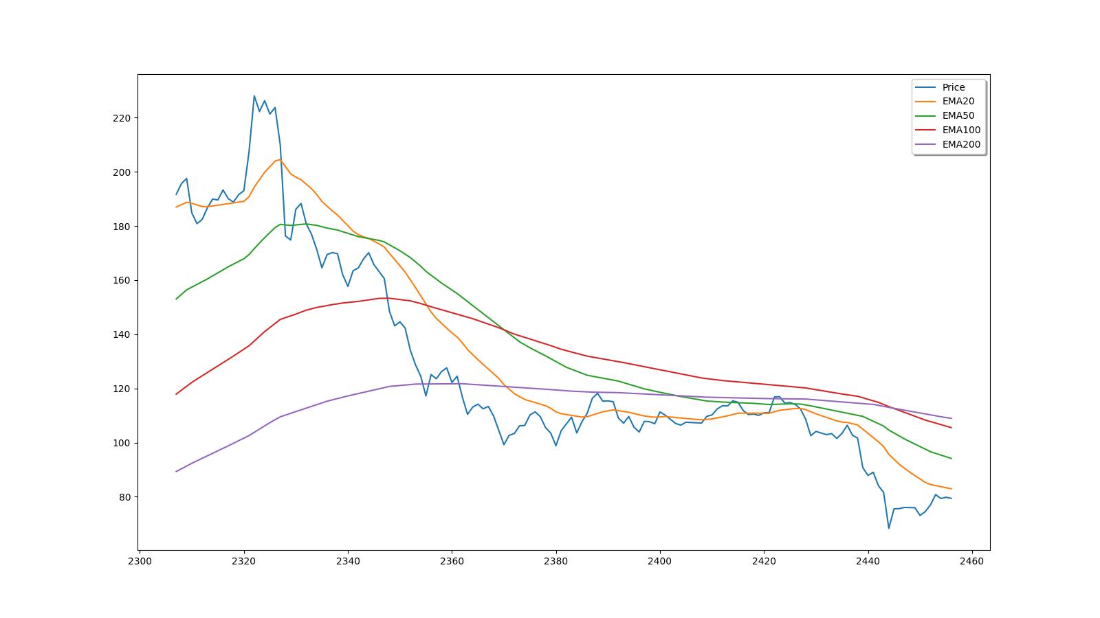 OKB Exponential Moving Averages