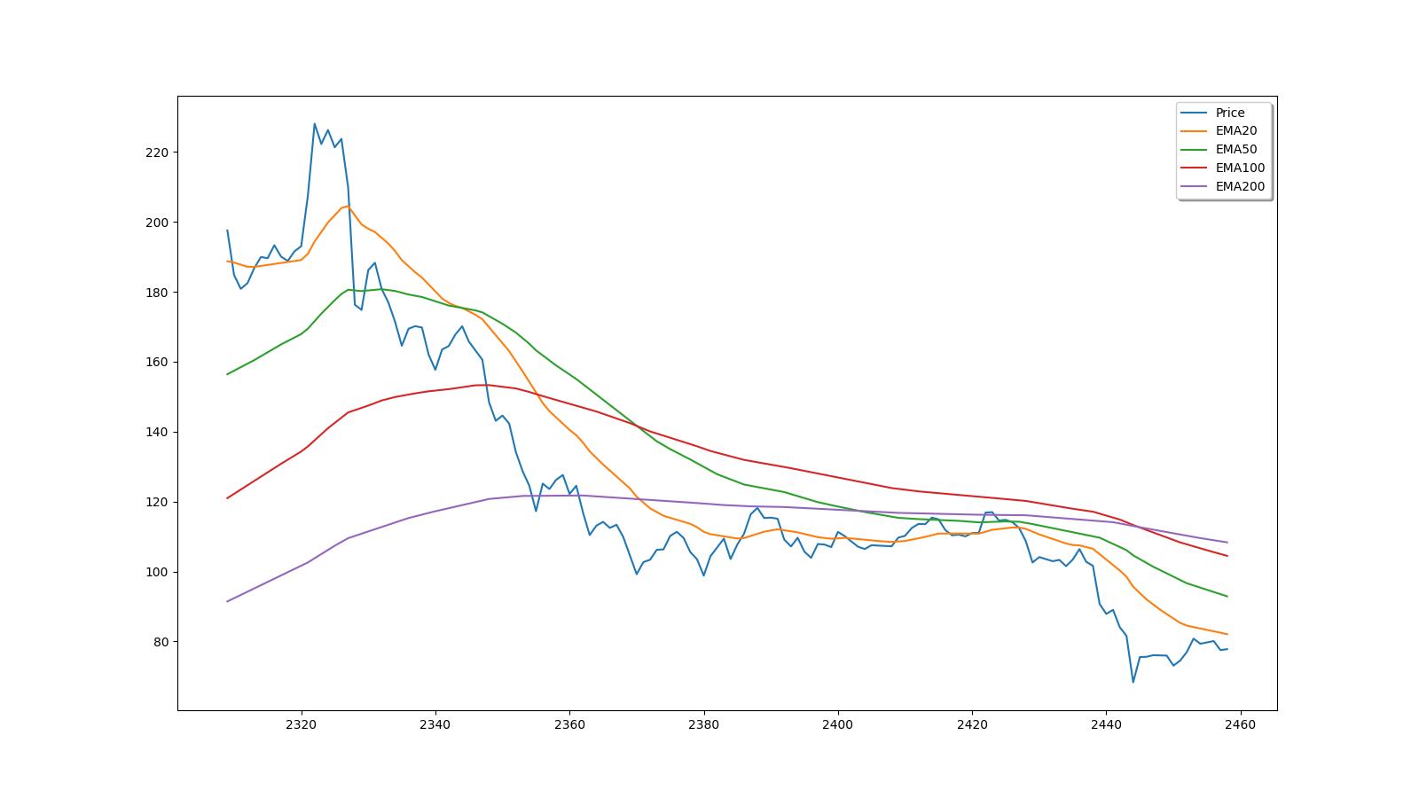OKB Exponential Moving Averages