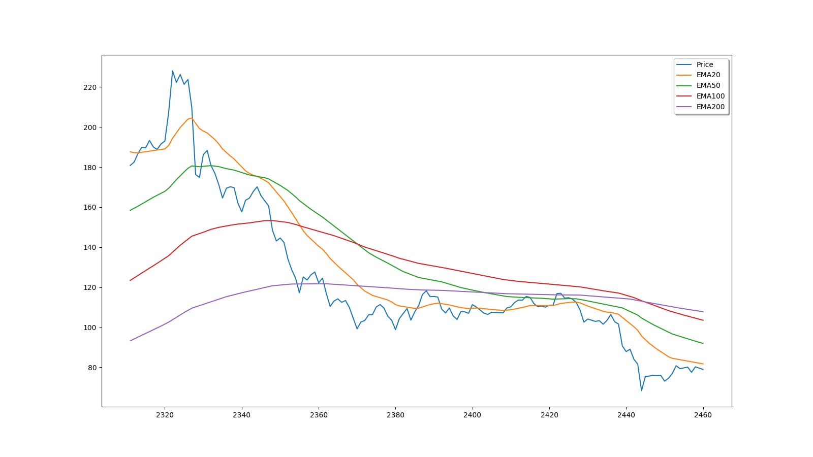 OKB Exponential Moving Averages