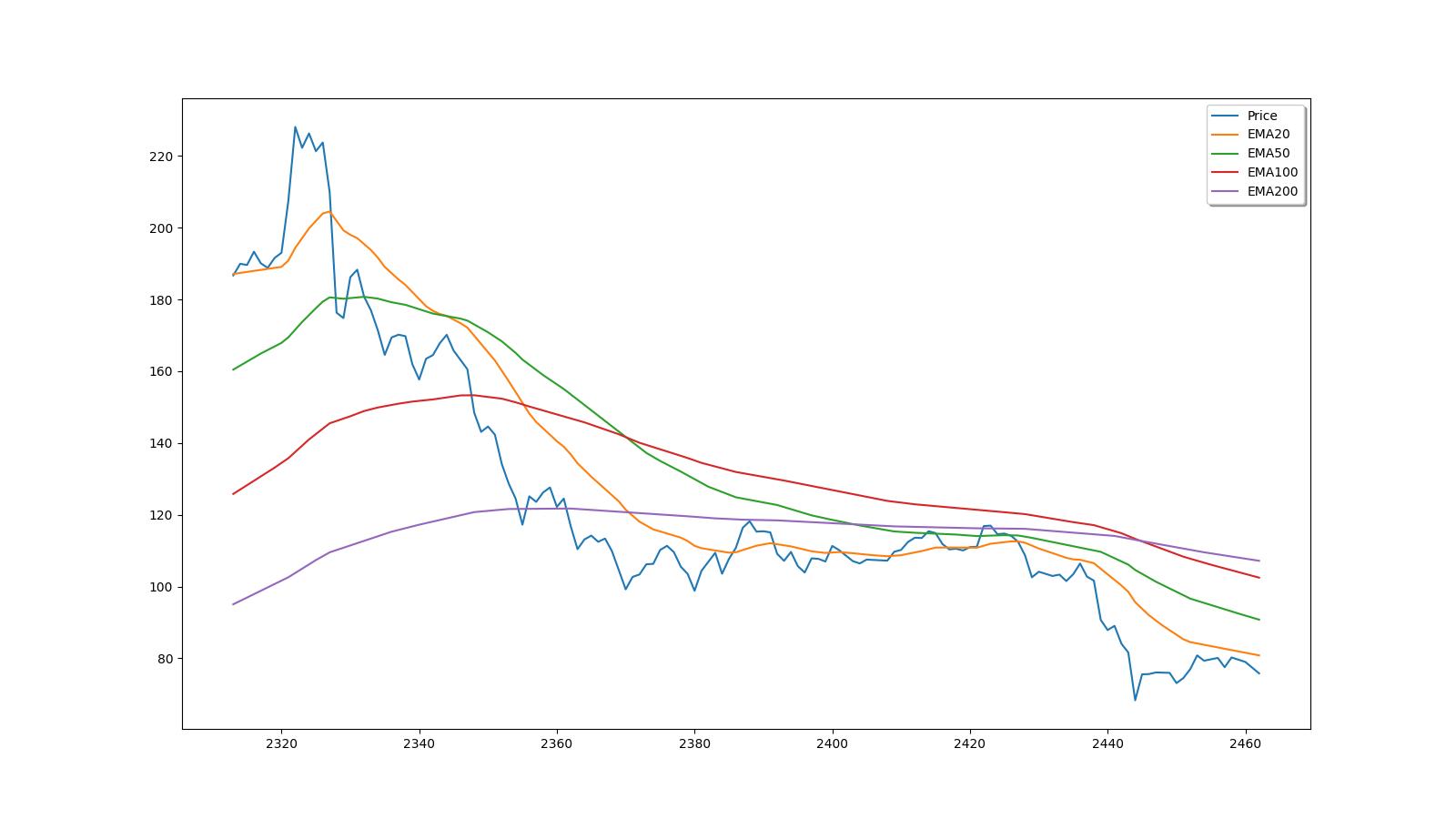 OKB Exponential Moving Averages