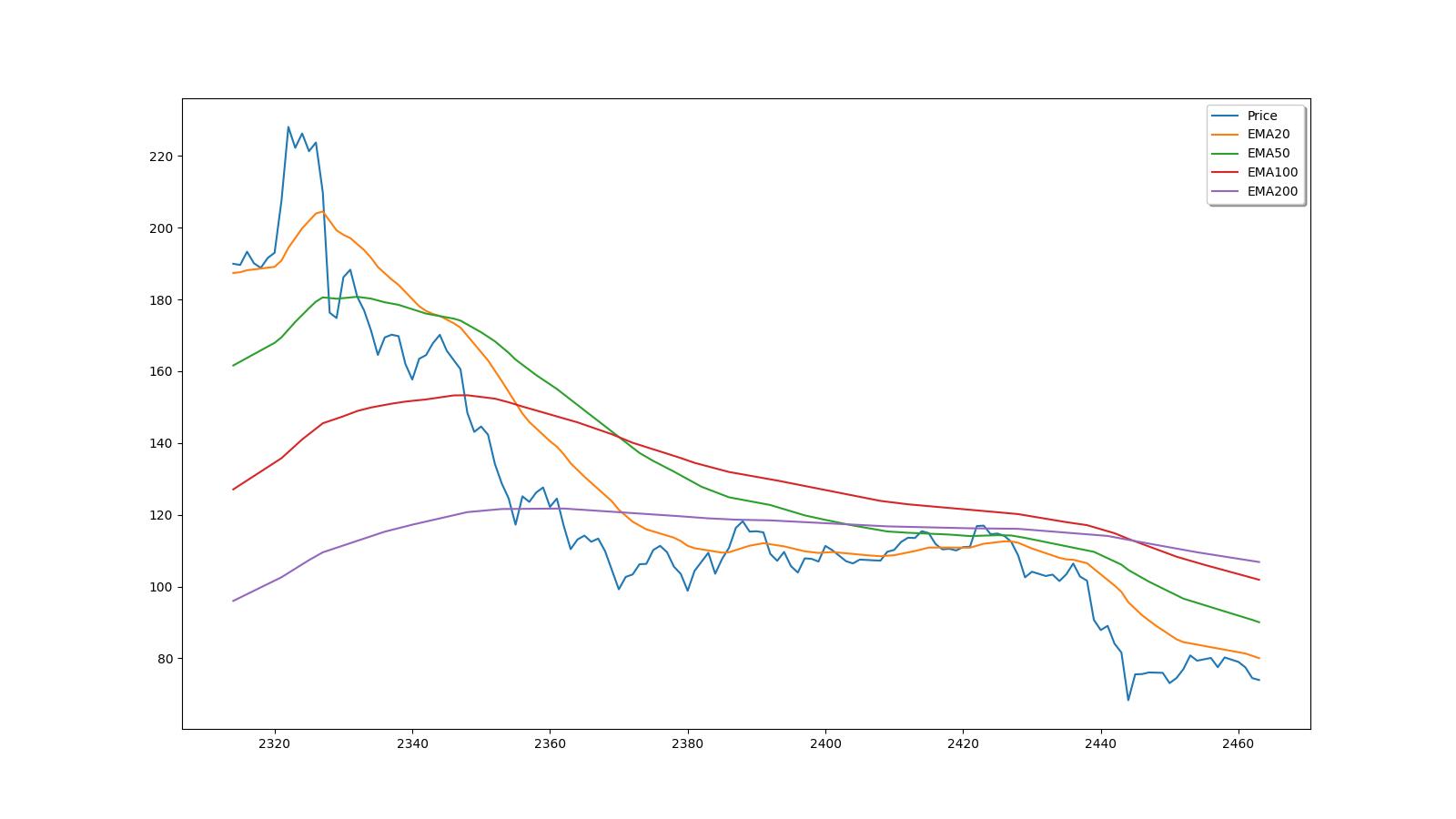 OKB Exponential Moving Averages