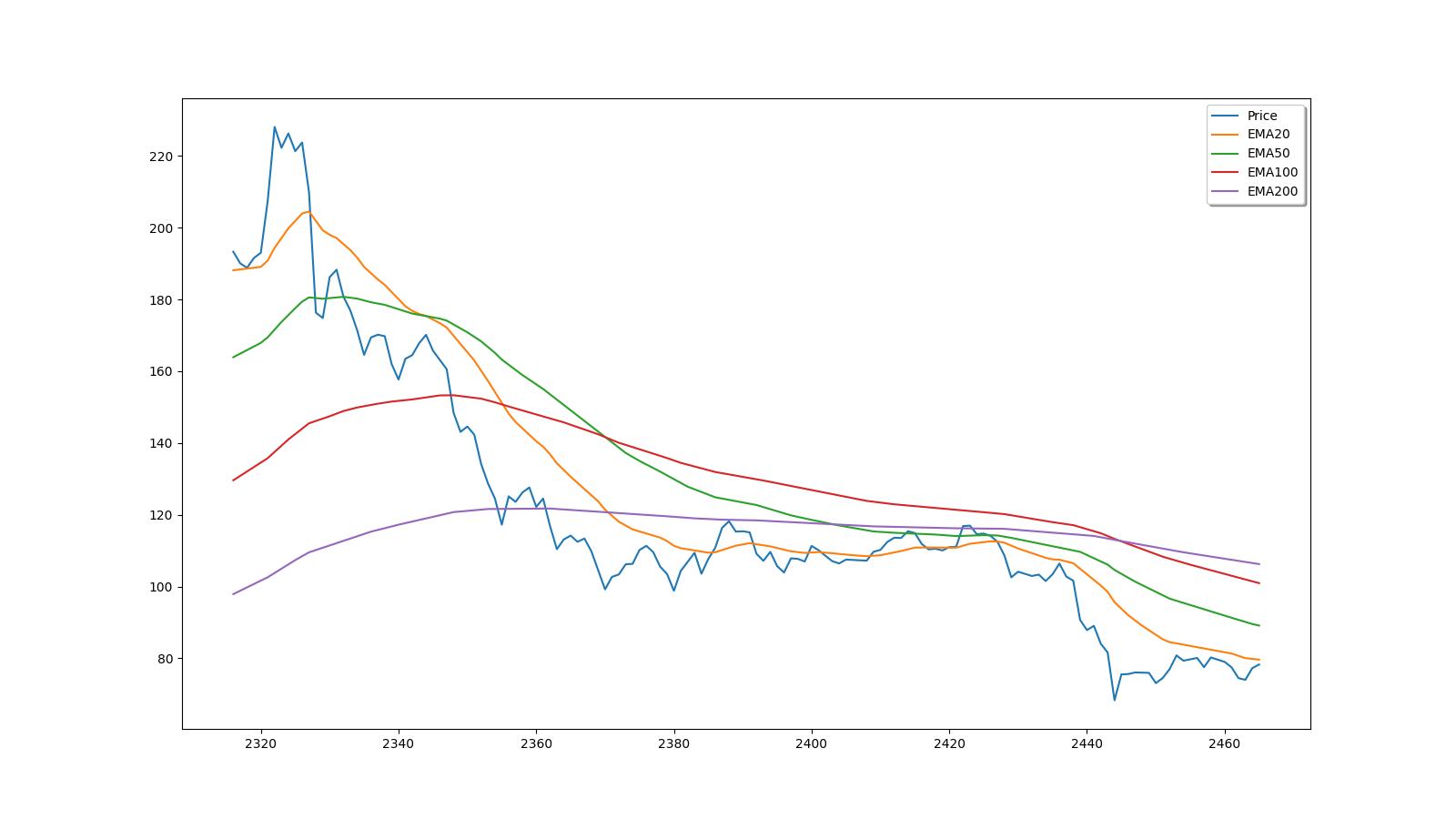OKB Exponential Moving Averages