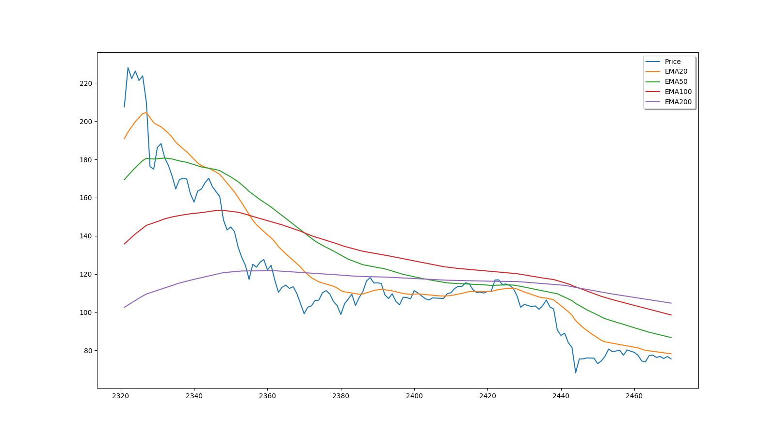 OKB Exponential Moving Averages