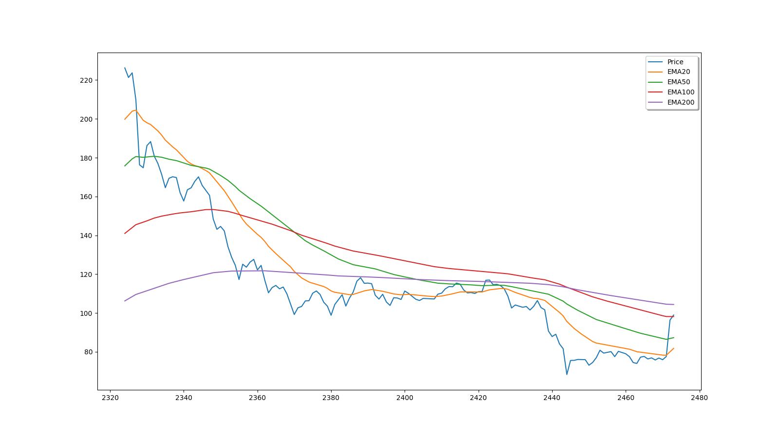 OKB Exponential Moving Averages