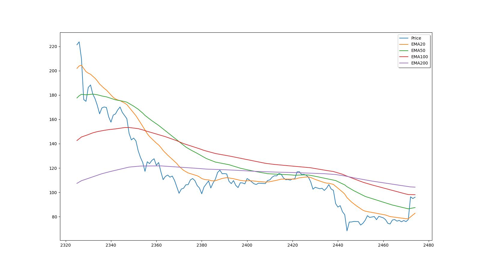 OKB Exponential Moving Averages