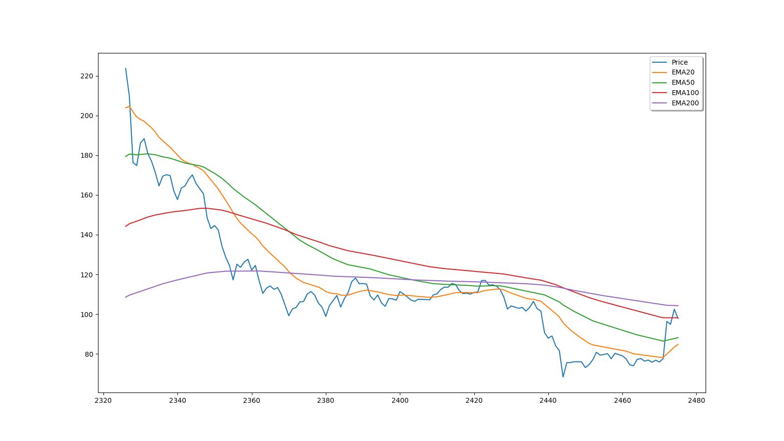 OKB Exponential Moving Averages