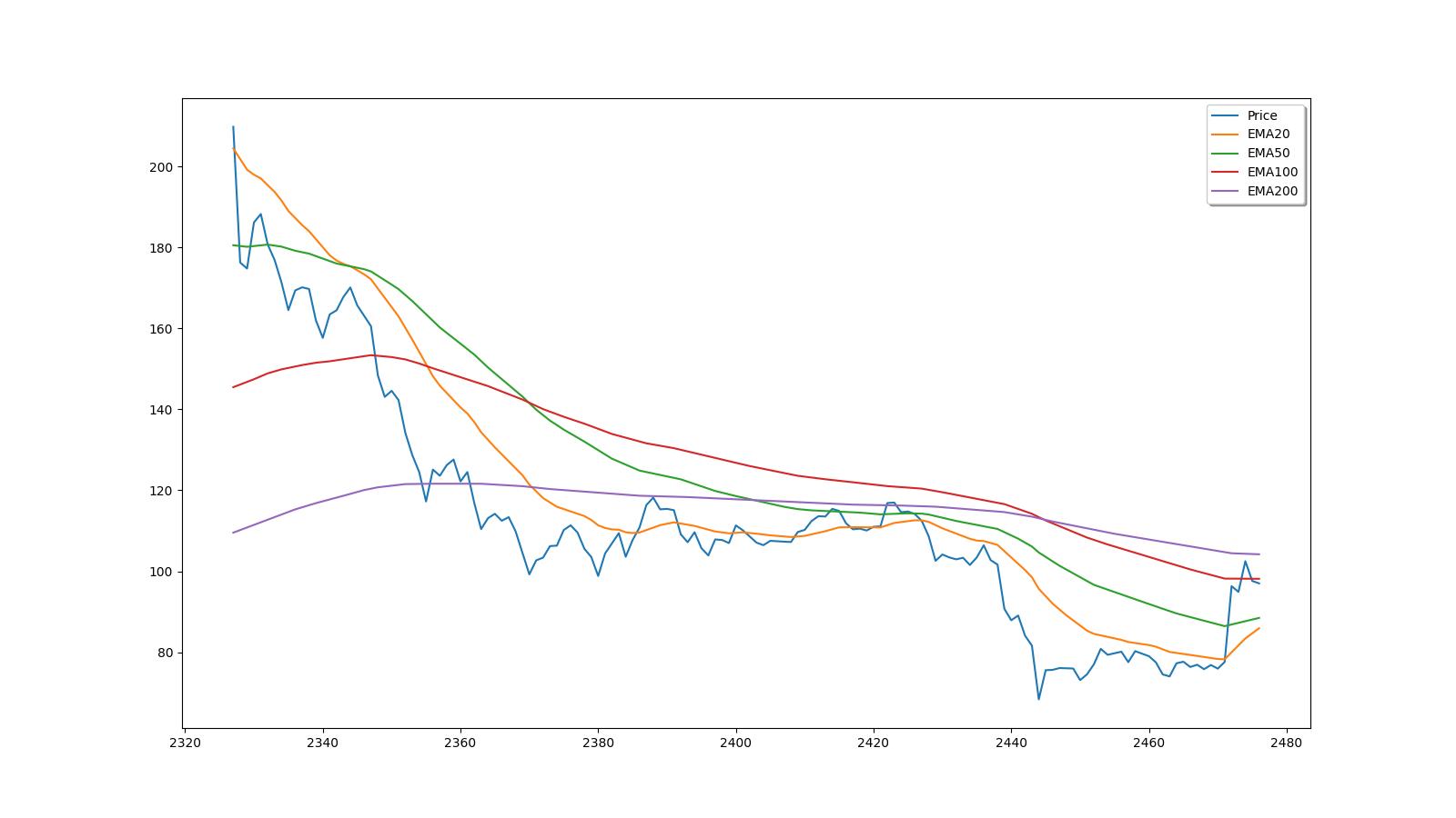 OKB Exponential Moving Averages