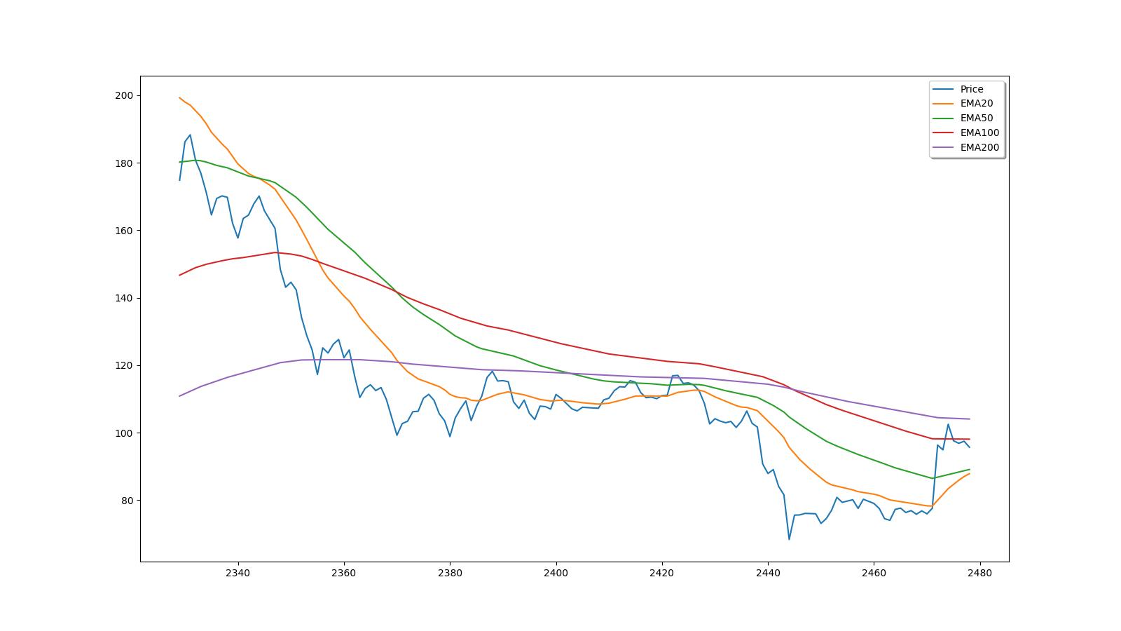 OKB Exponential Moving Averages
