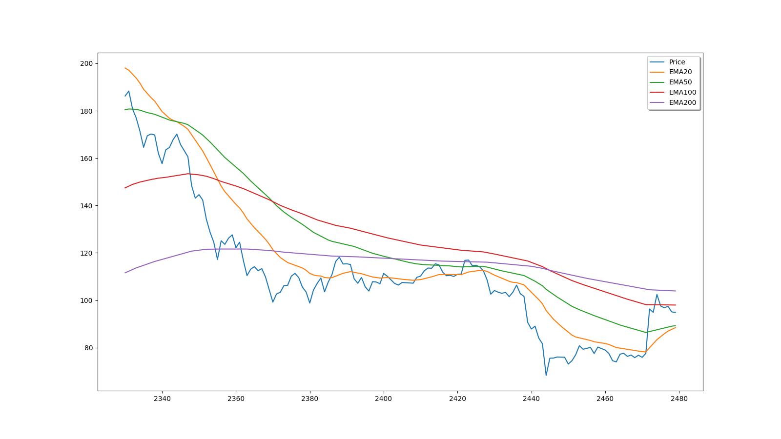 OKB Exponential Moving Averages