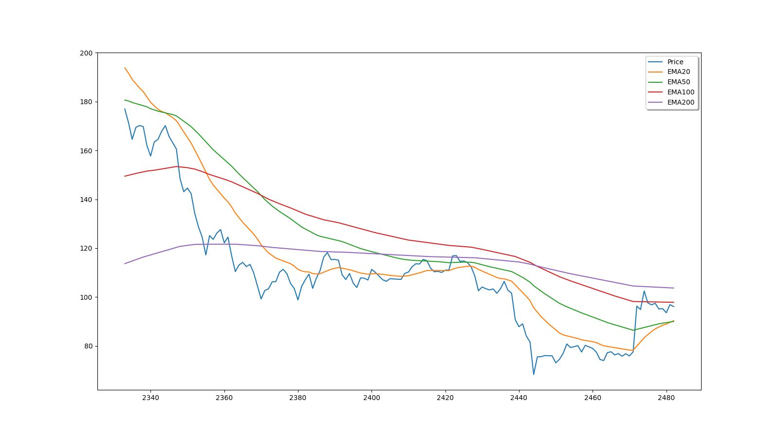 OKB Exponential Moving Averages