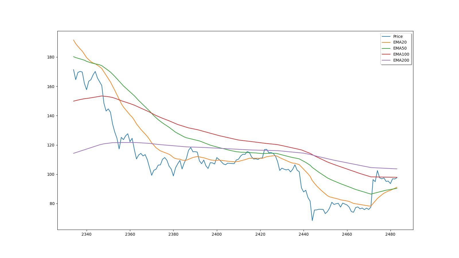 OKBトークン Exponential Moving Averages