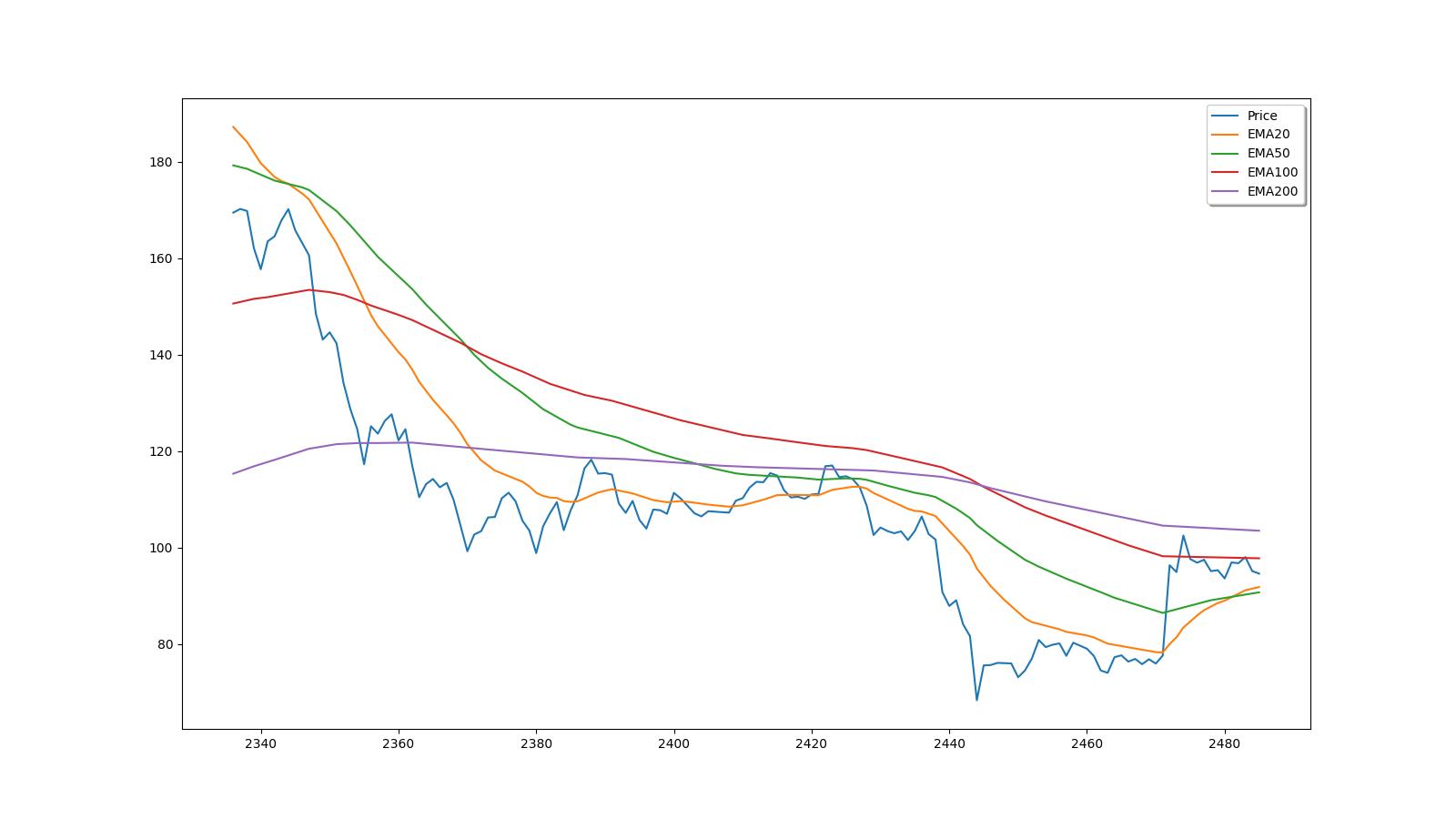 OKB Exponential Moving Averages