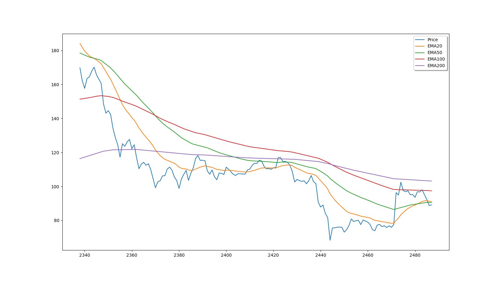 OKB Exponential Moving Averages