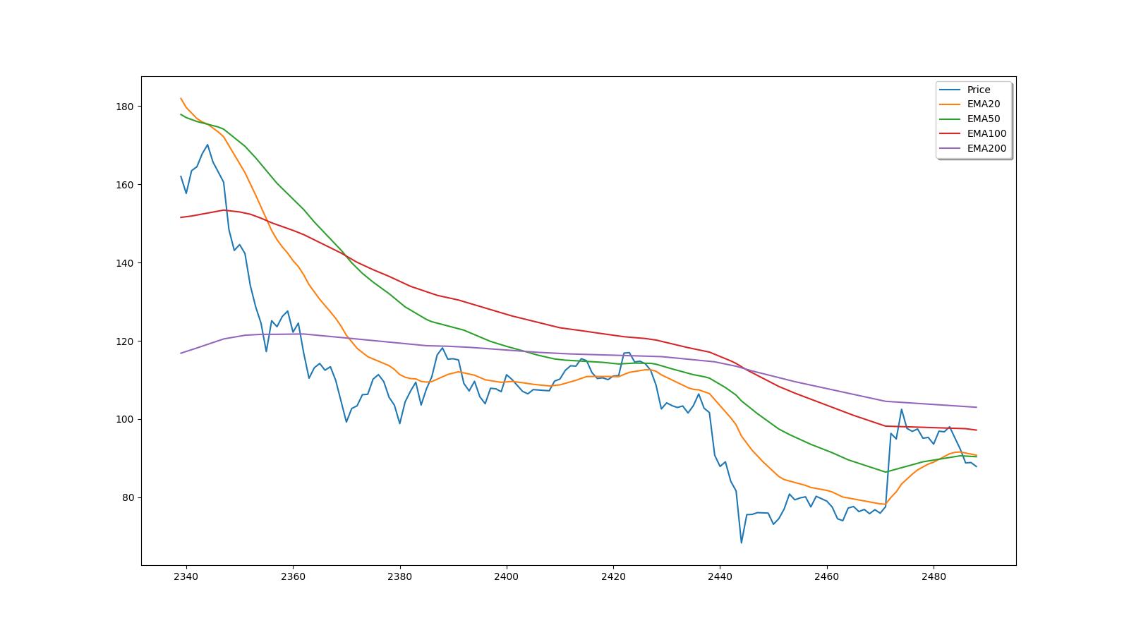 OKB Exponential Moving Averages