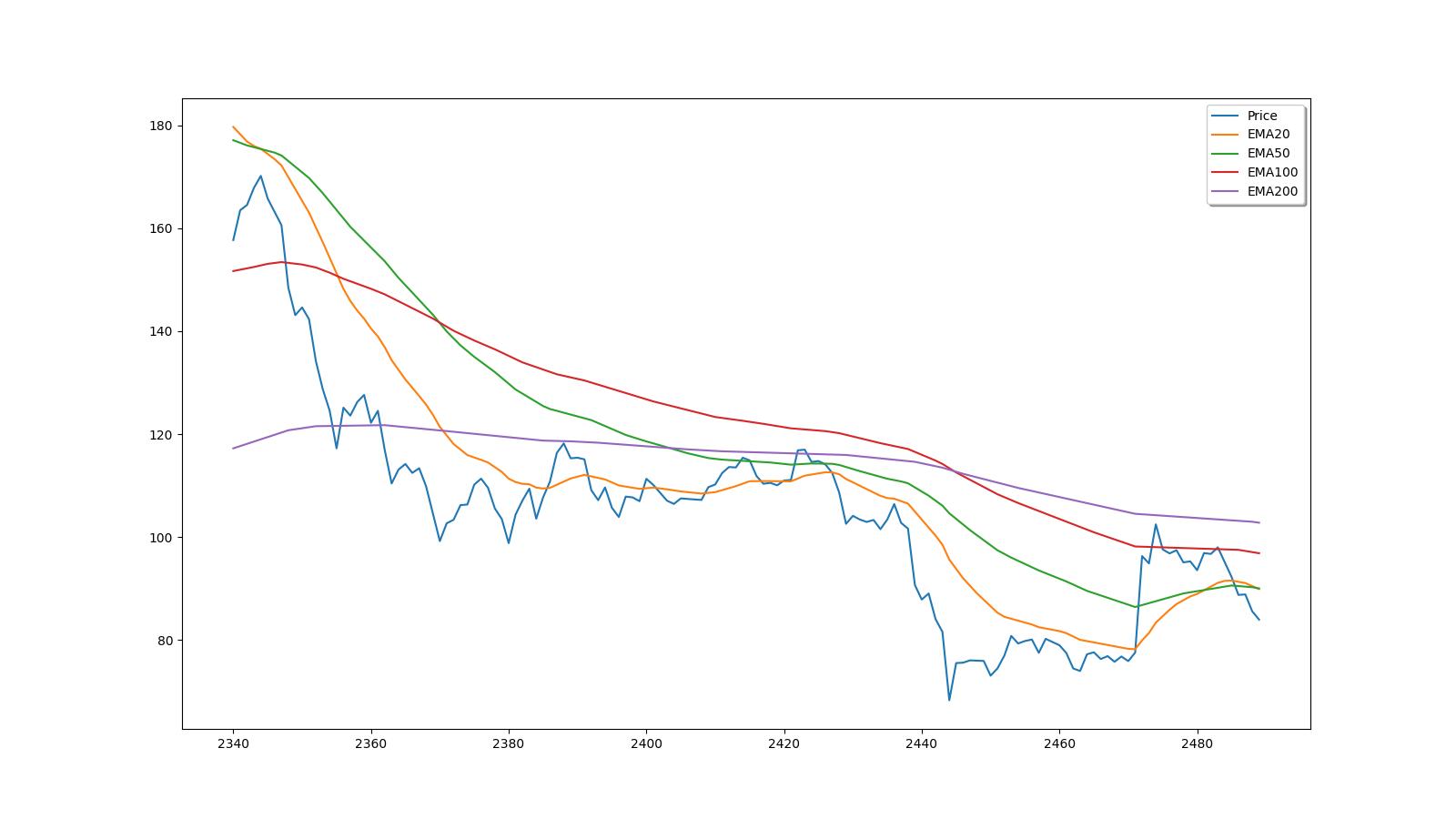 OKB Exponential Moving Averages