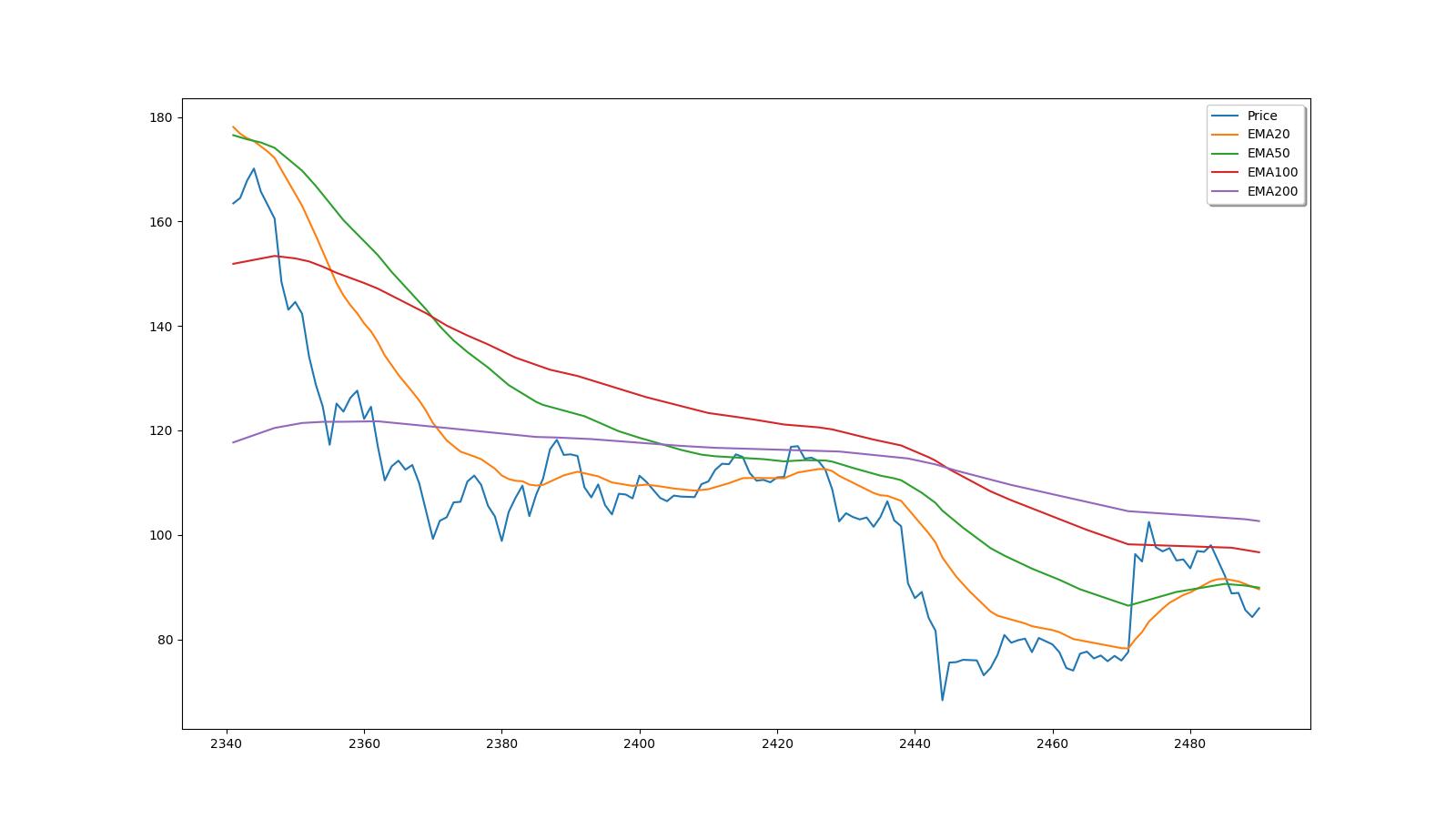 OKB Exponential Moving Averages