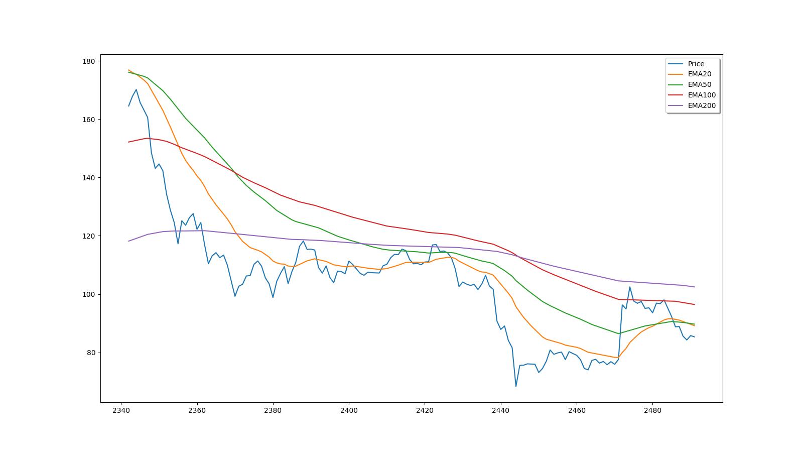 OKB Exponential Moving Averages