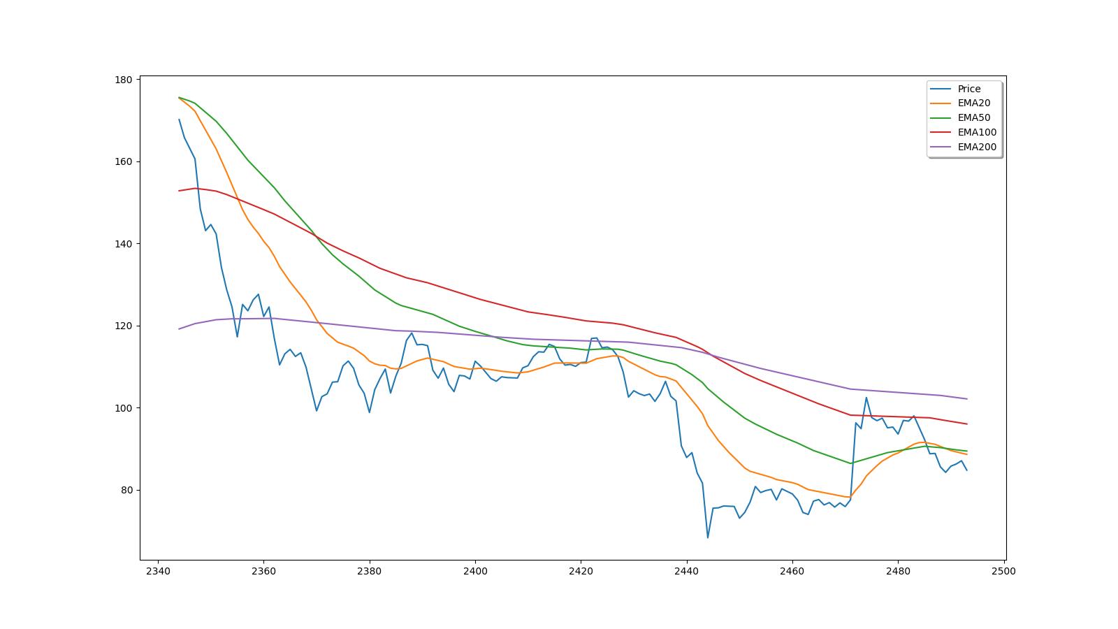 OKB Exponential Moving Averages