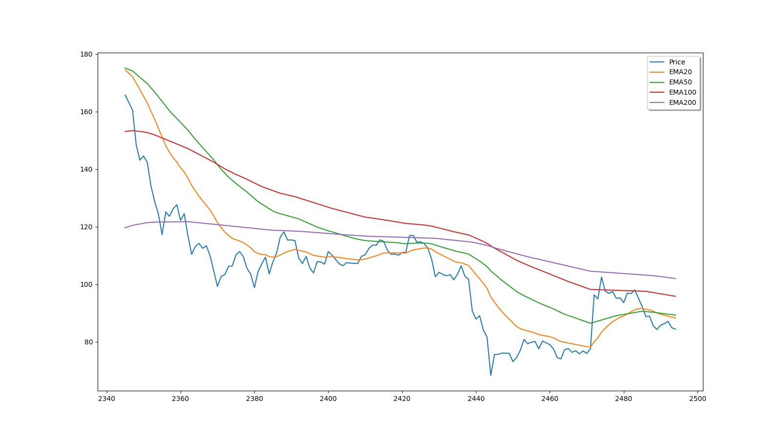 OKB Exponential Moving Averages