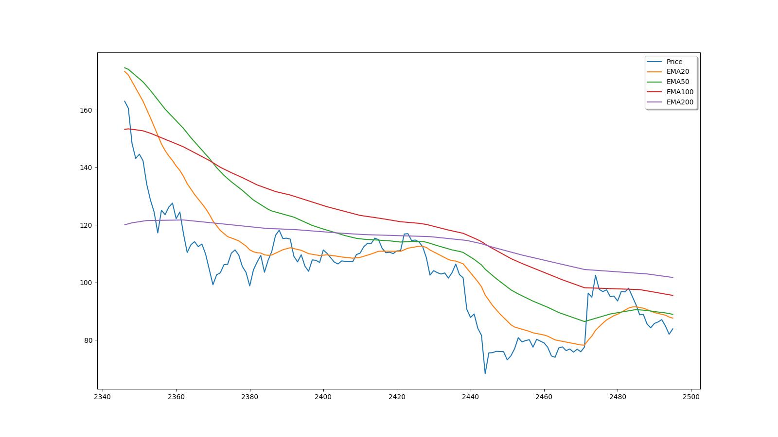 OKB Exponential Moving Averages