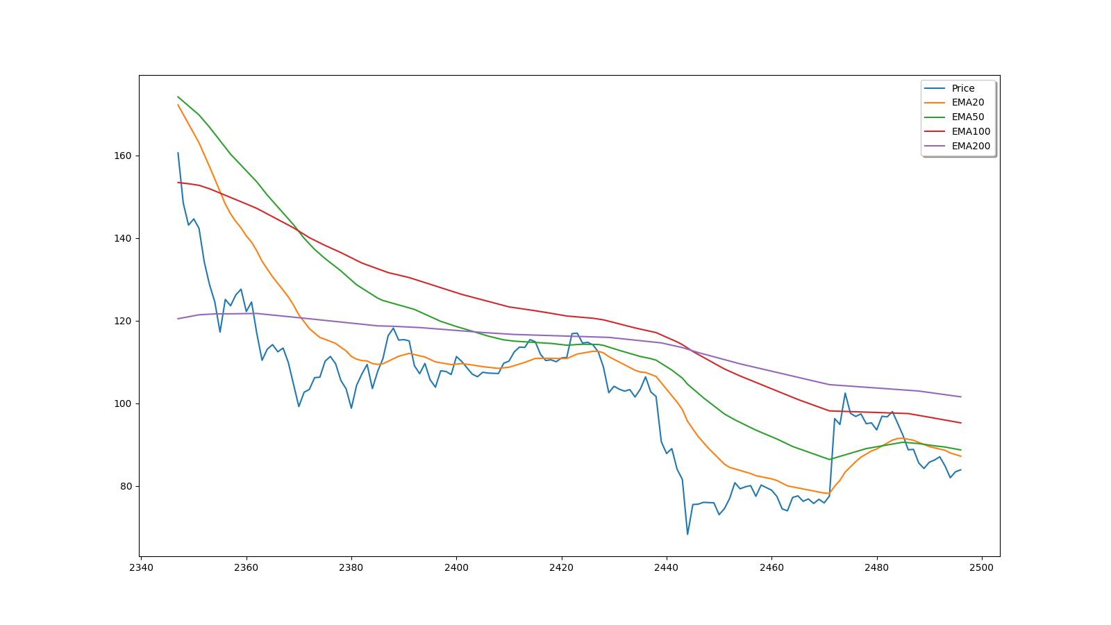 OKB Exponential Moving Averages