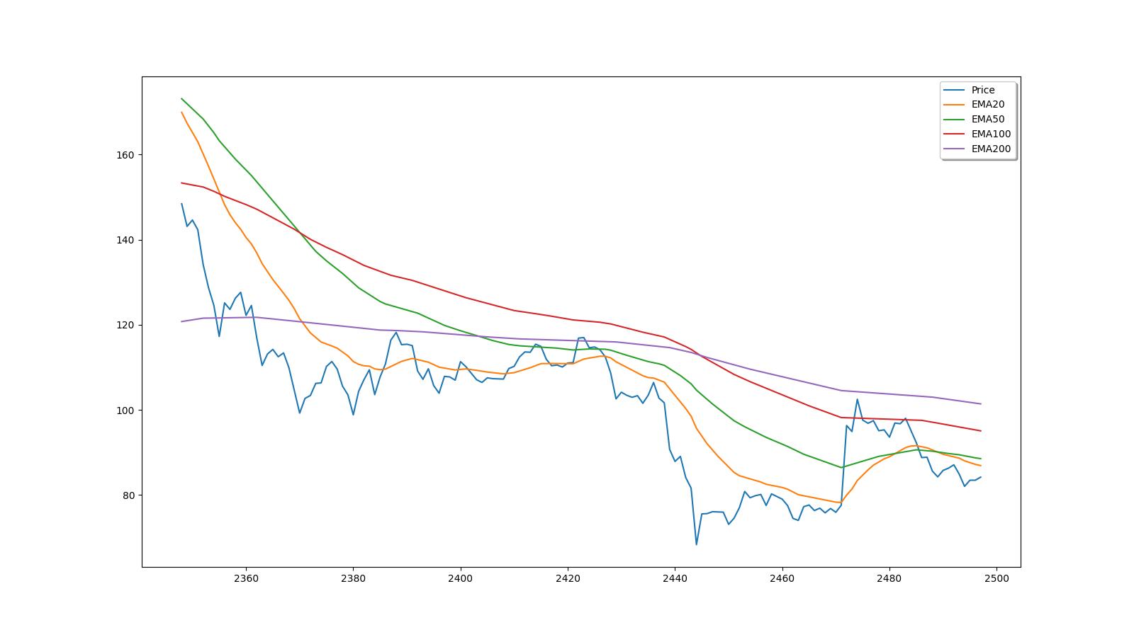 OKB Exponential Moving Averages