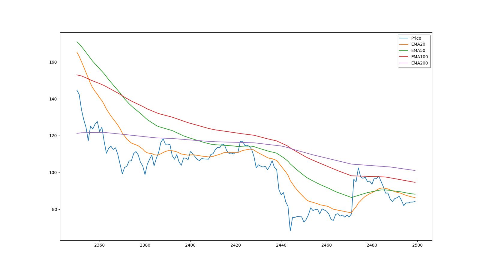 OKB Exponential Moving Averages