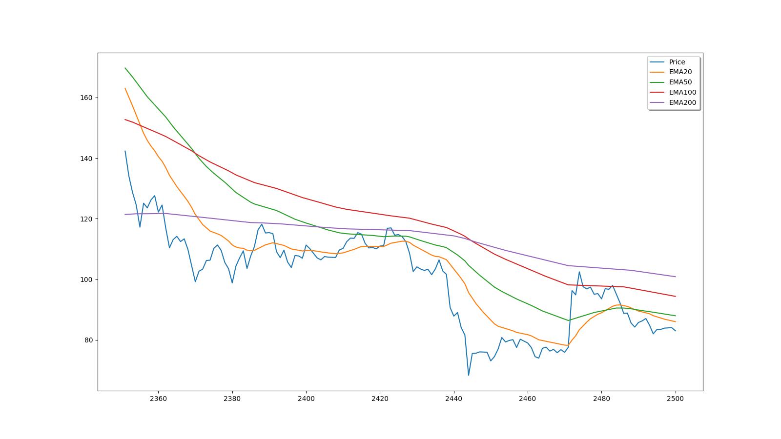 OKB Exponential Moving Averages