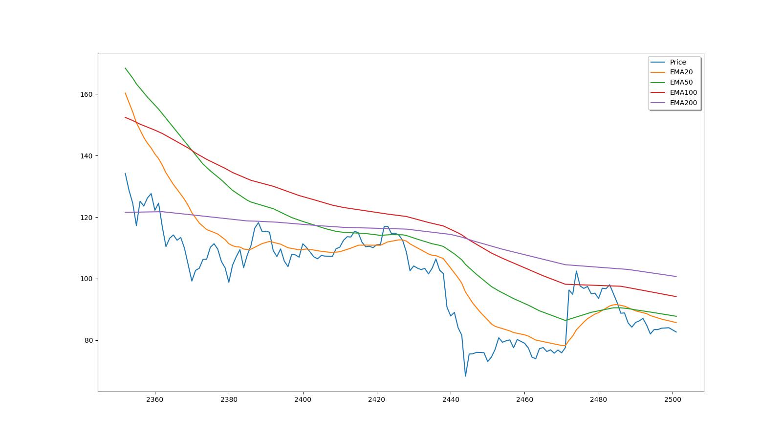OKB Exponential Moving Averages