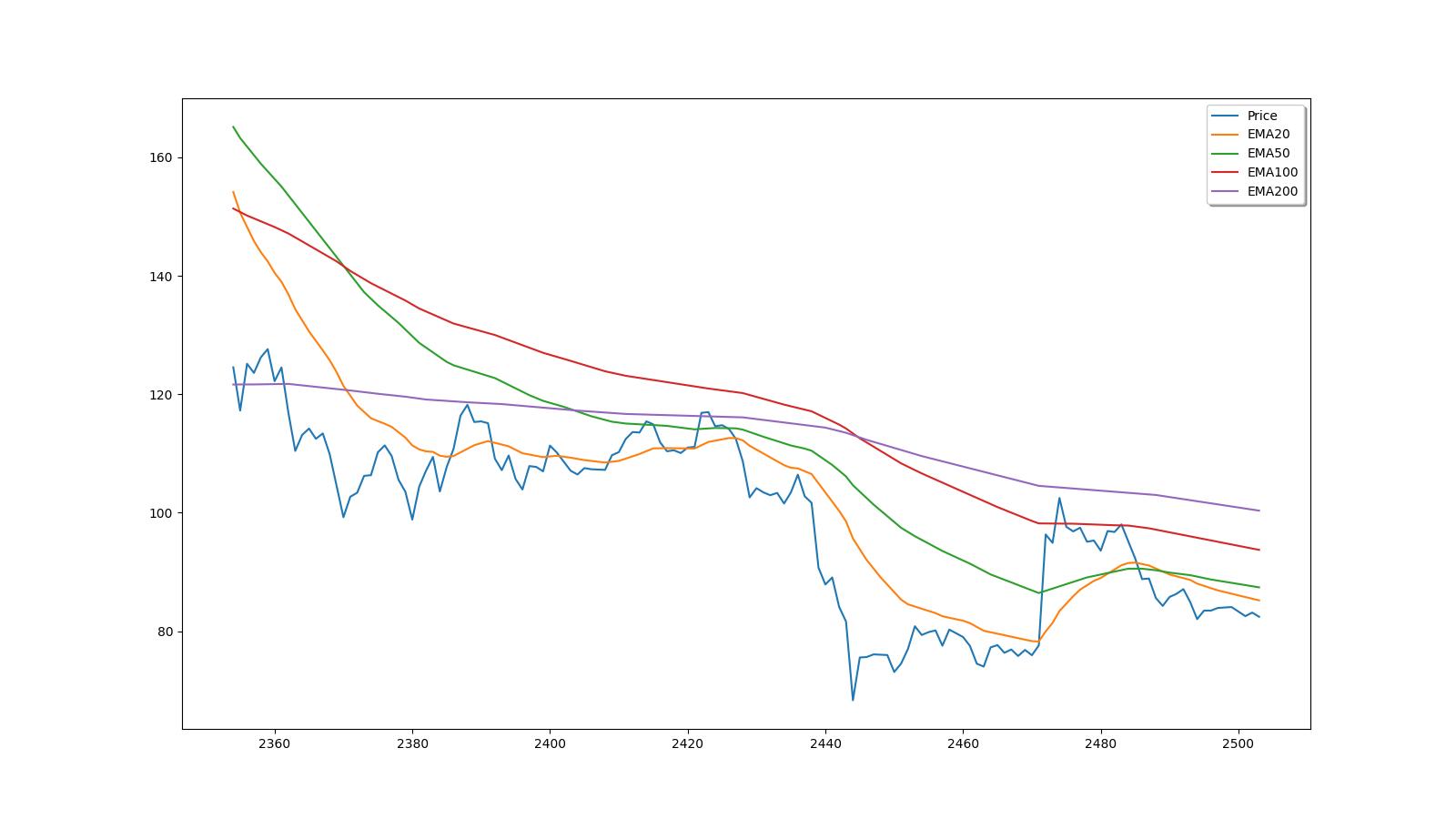 OKB Exponential Moving Averages