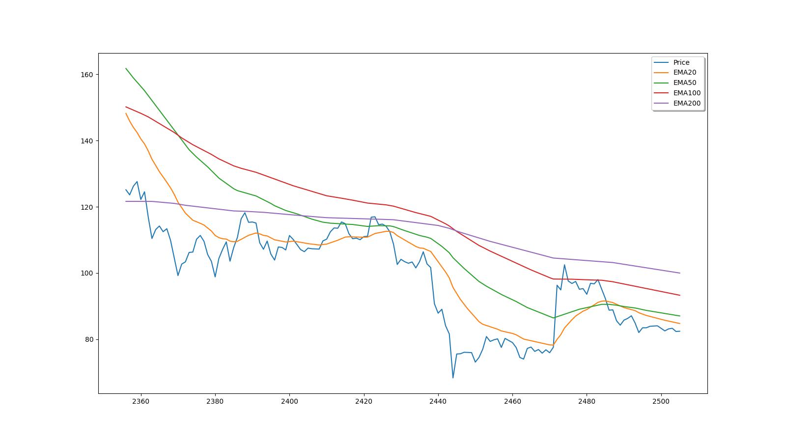 OKB Exponential Moving Averages