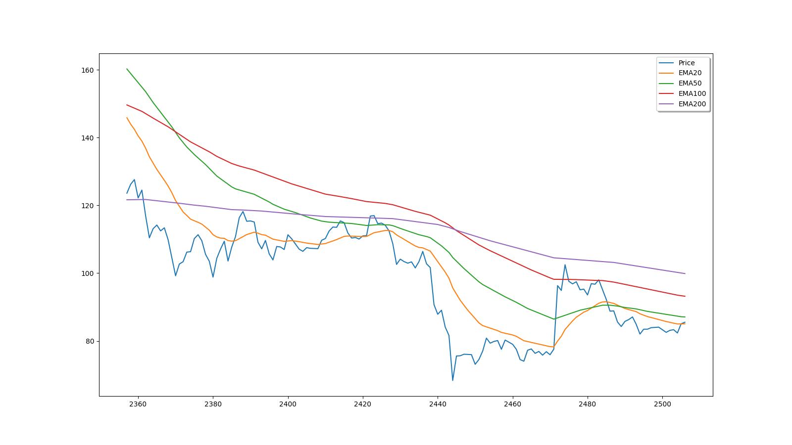OKB Exponential Moving Averages