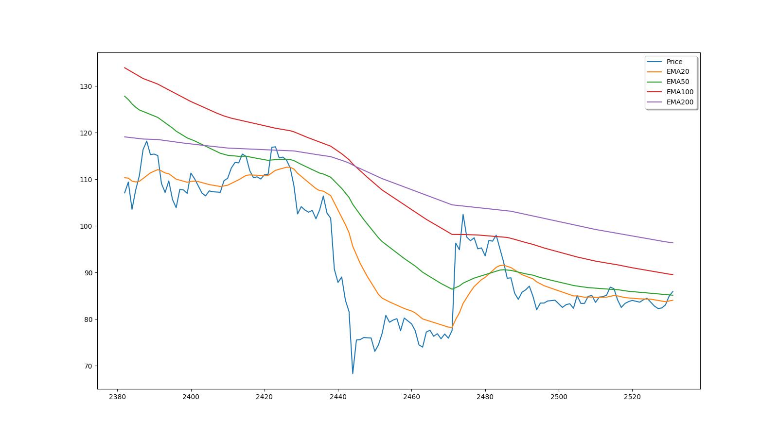 OKB Exponential Moving Averages