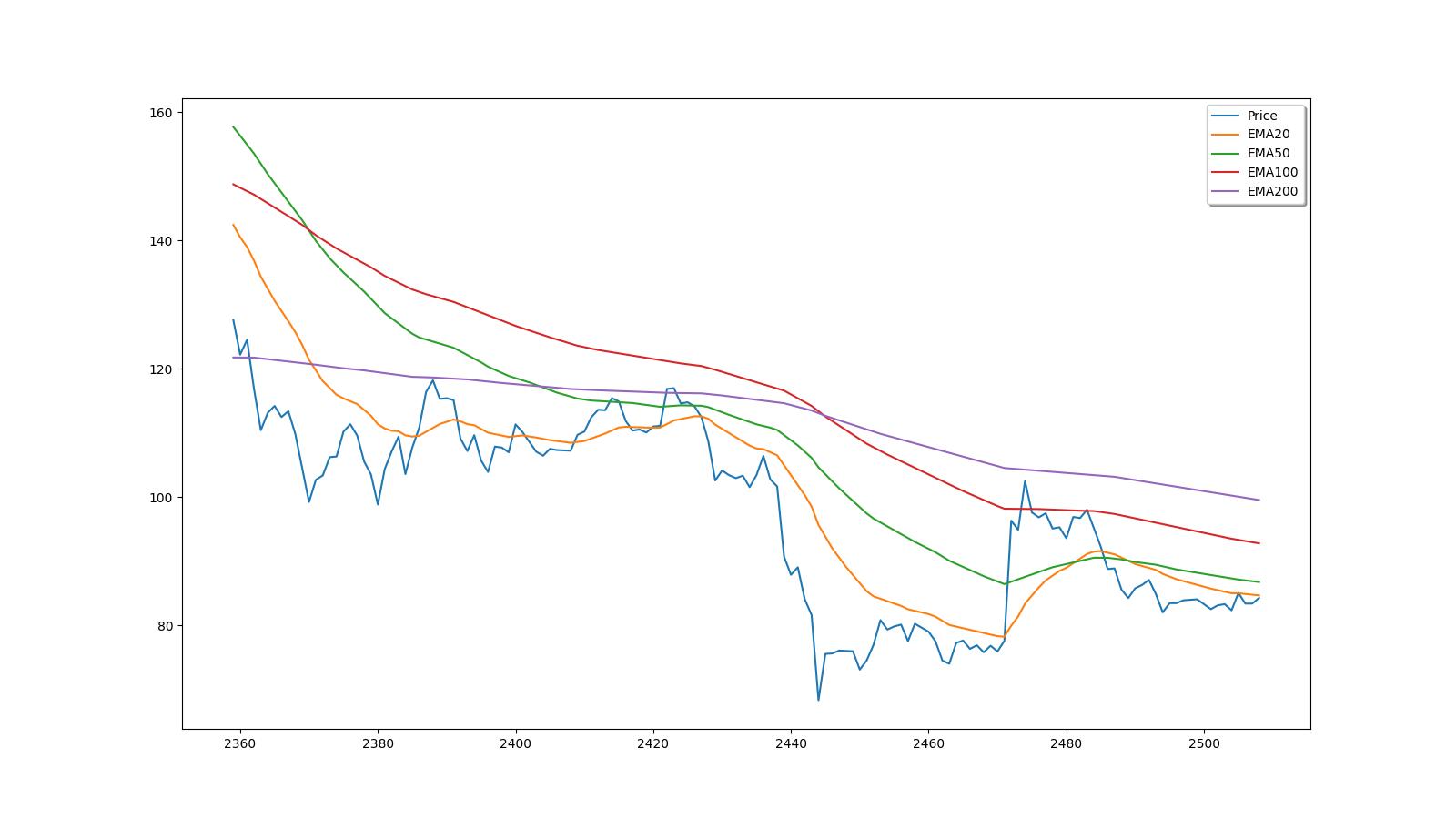 OKB Exponential Moving Averages