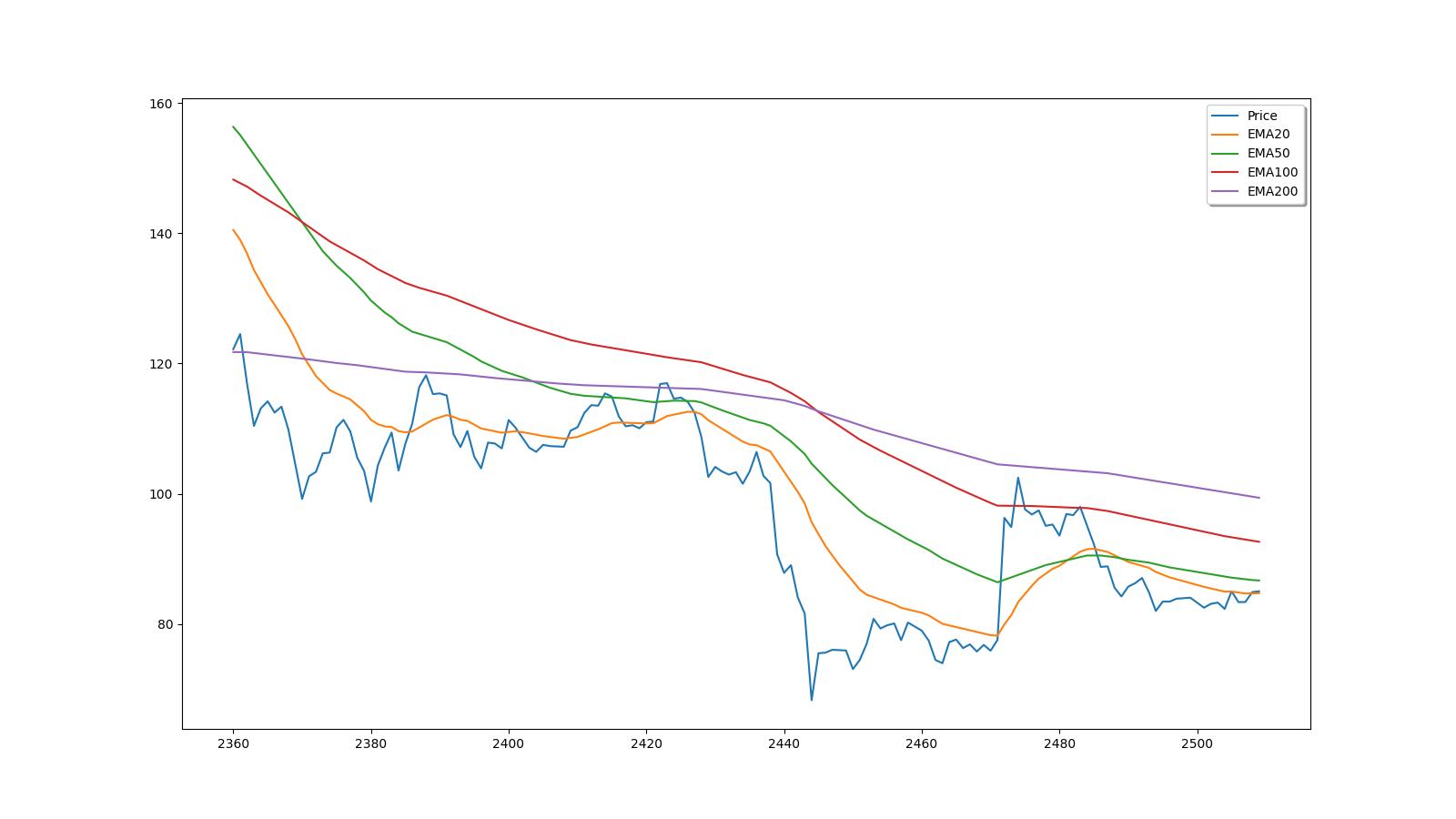 OKB Exponential Moving Averages