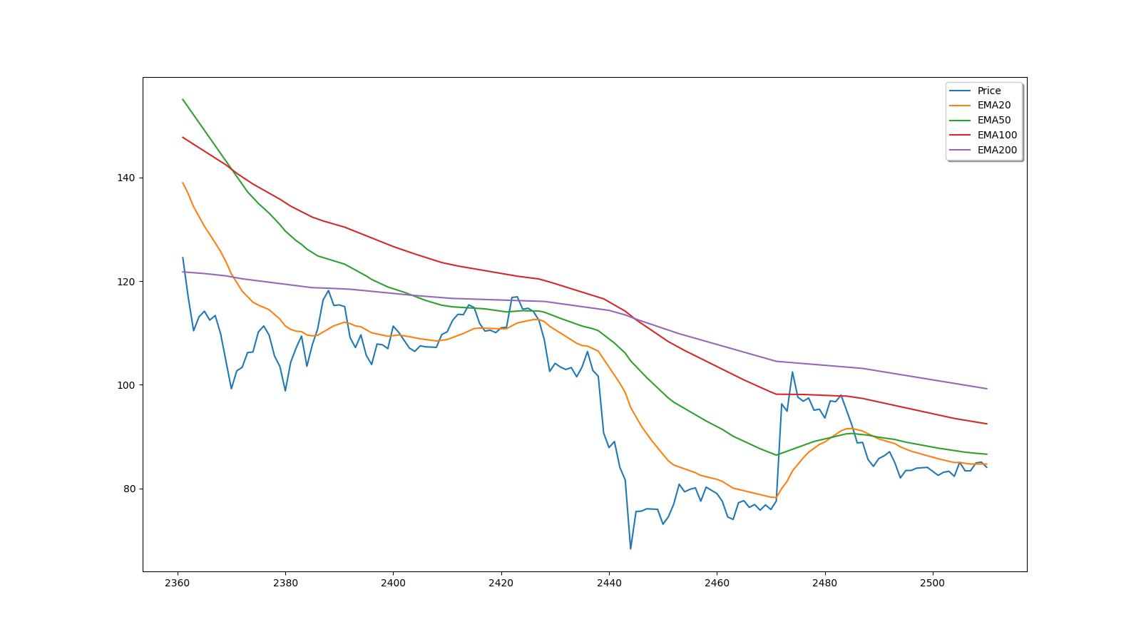 OKB Exponential Moving Averages