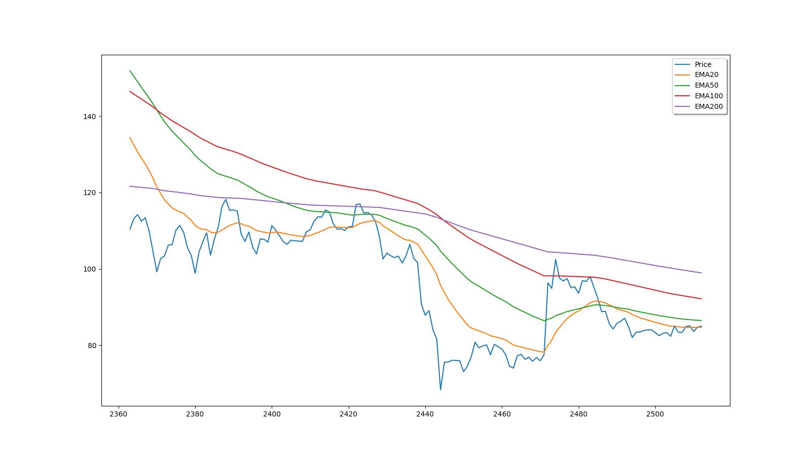 OKB Exponential Moving Averages